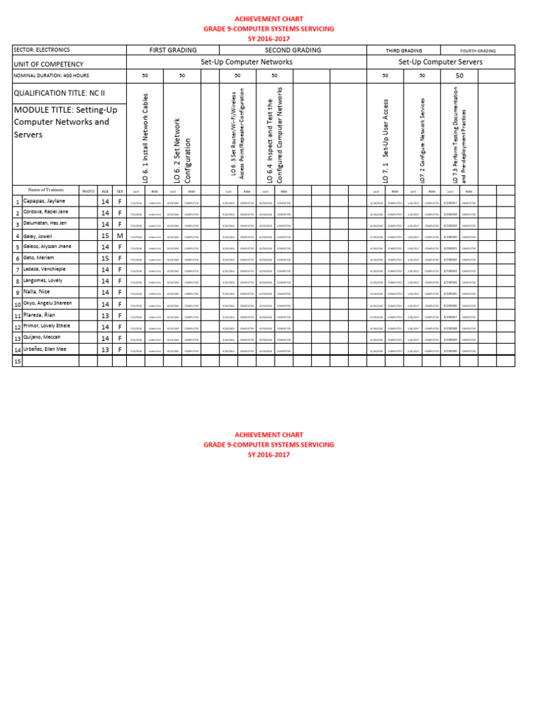 Achievement Chart GRADE 9 Sy 2016 2017 | PDF | Computer Network ...