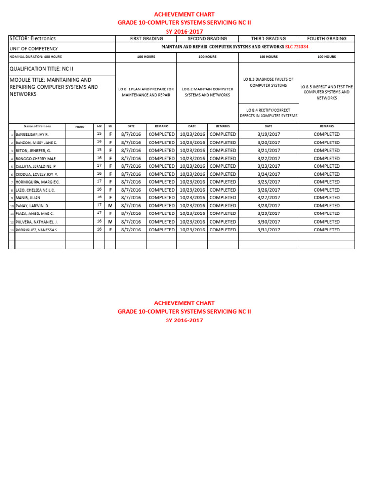 Grade 10 Computer Systems Achievement Chart | PDF