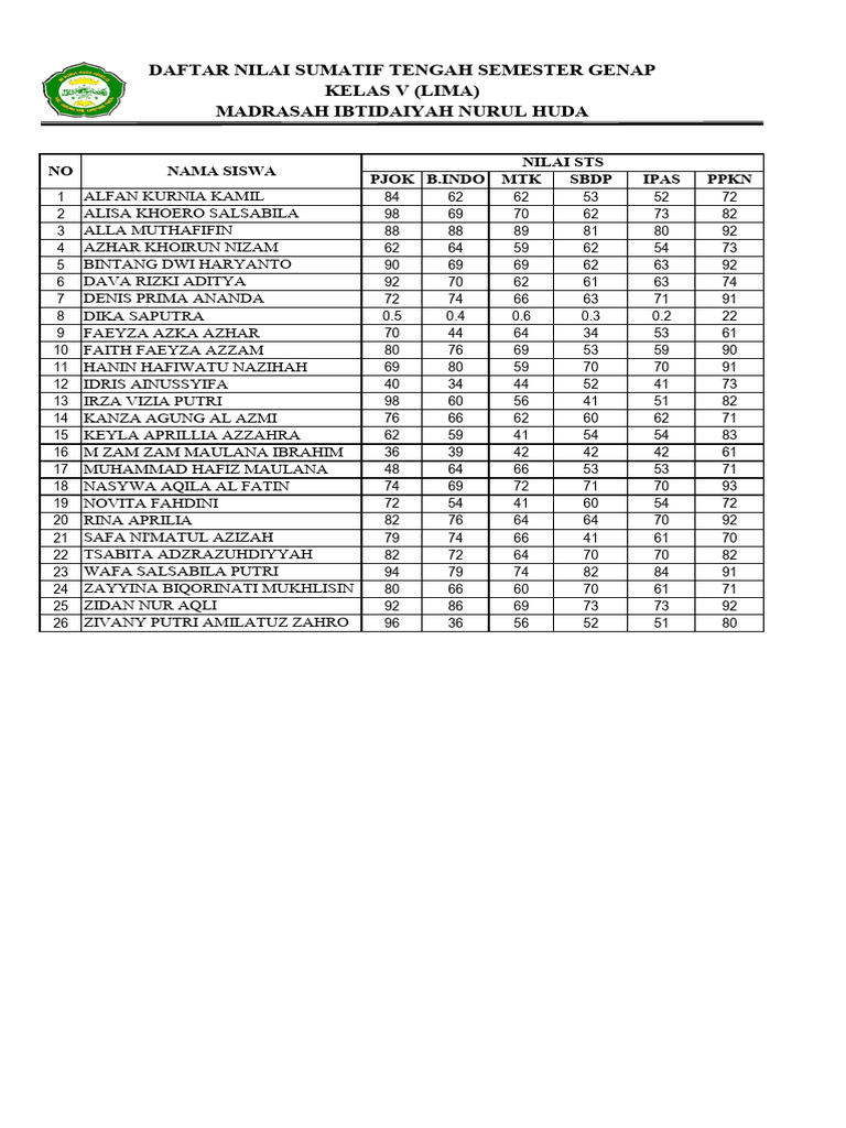 Daftar Nilai STS Sumatif Tengah Semester Genap 2025 | PDF