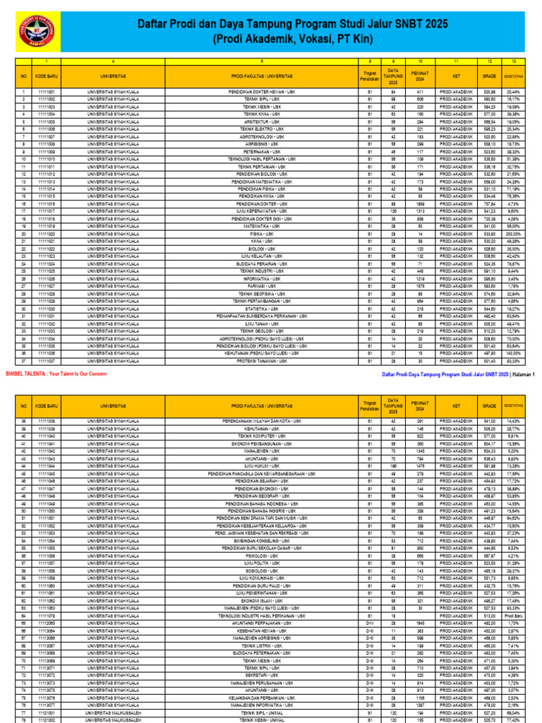 Daftar Kode Prodi PTN 2025 SNBT | PDF