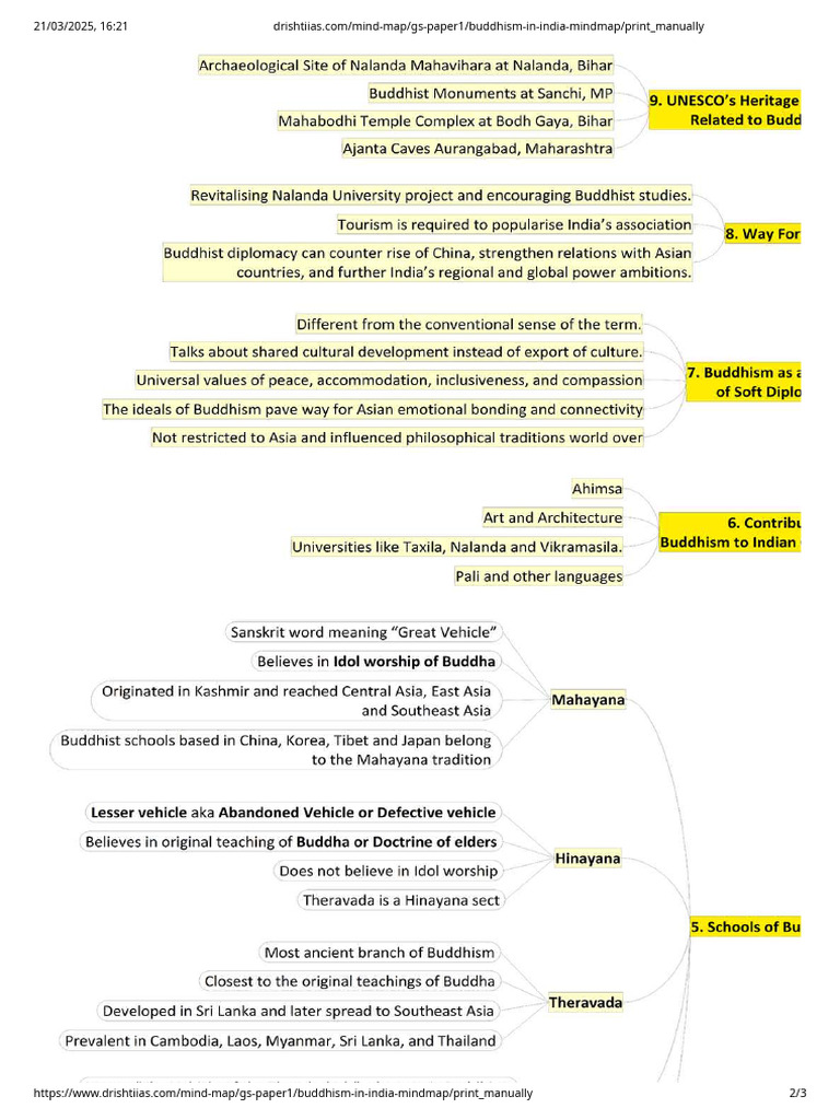 Buddhism Mind Map ( Drishti IAS) | PDF