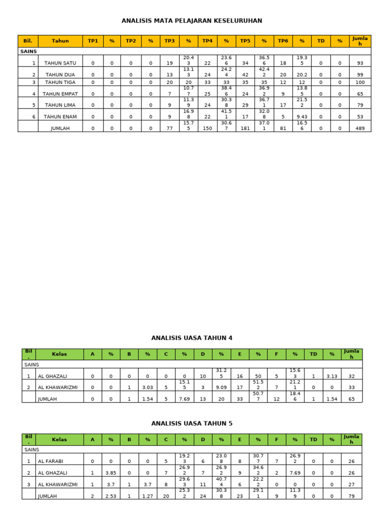 ANALISIS MP KESELURUHAN PBD UASA | PDF