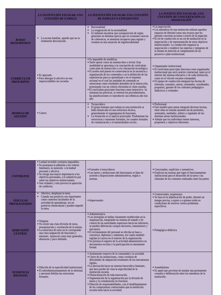Cuadro Integrador-Tipos de Culturas Institucionales Escolares | PDF ...