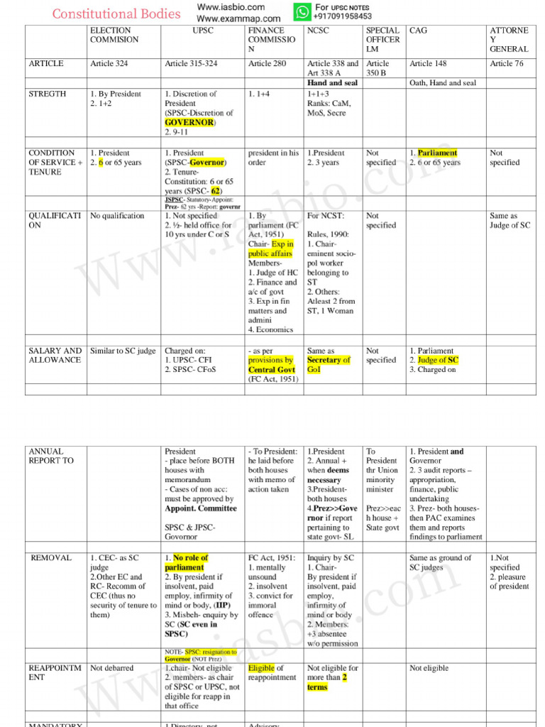 Constitutional Bodies in Table Form | PDF