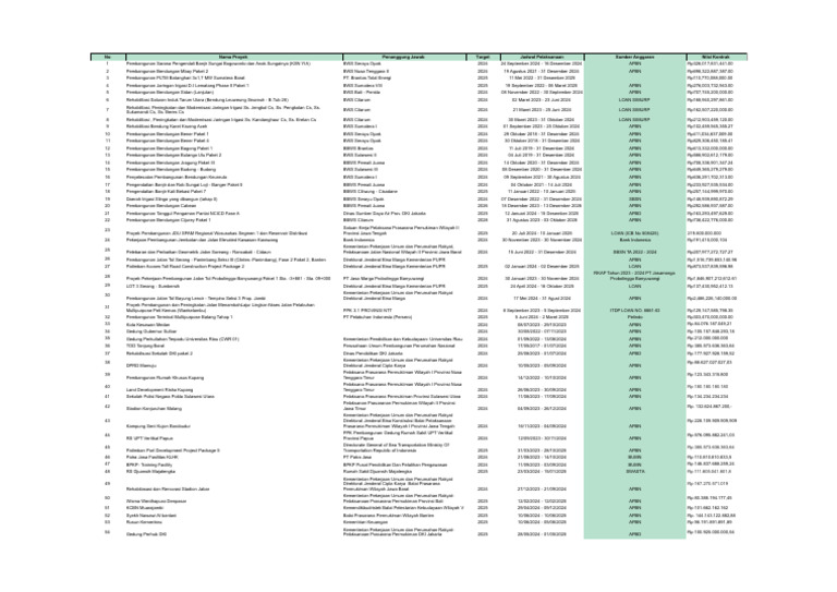 List Proyek 2024 - Non IKN | PDF