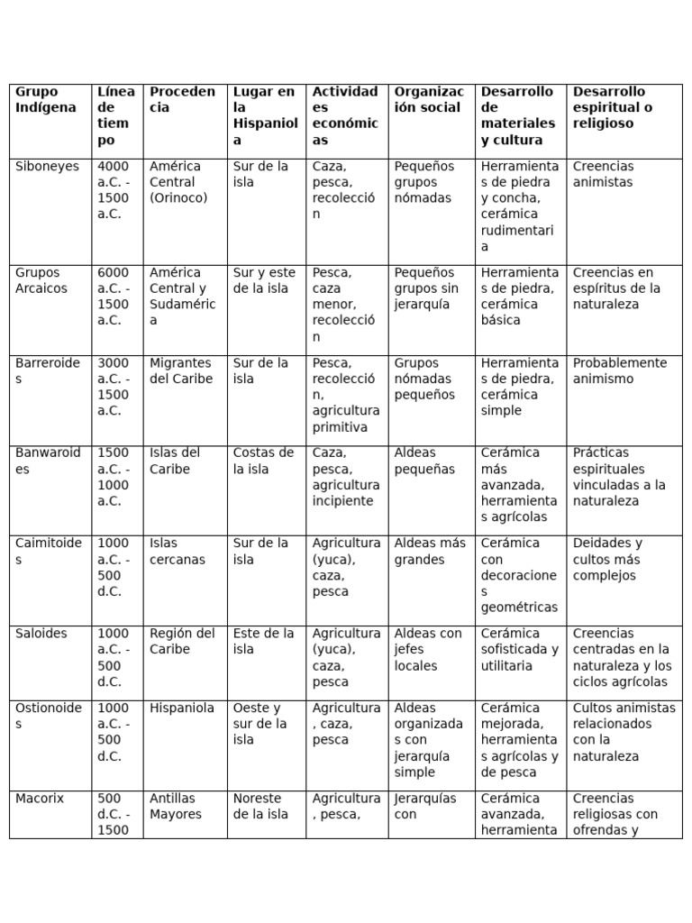 Tarea I - La Sociedad Aborigen (Los Taínos) | PDF | Pueblos Indígenas de las Américas
