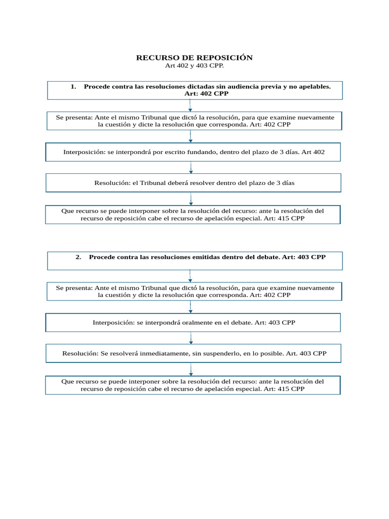 Esquemas Procesal Penal Impugnaciones | PDF | Apelación | Procedimiento legal