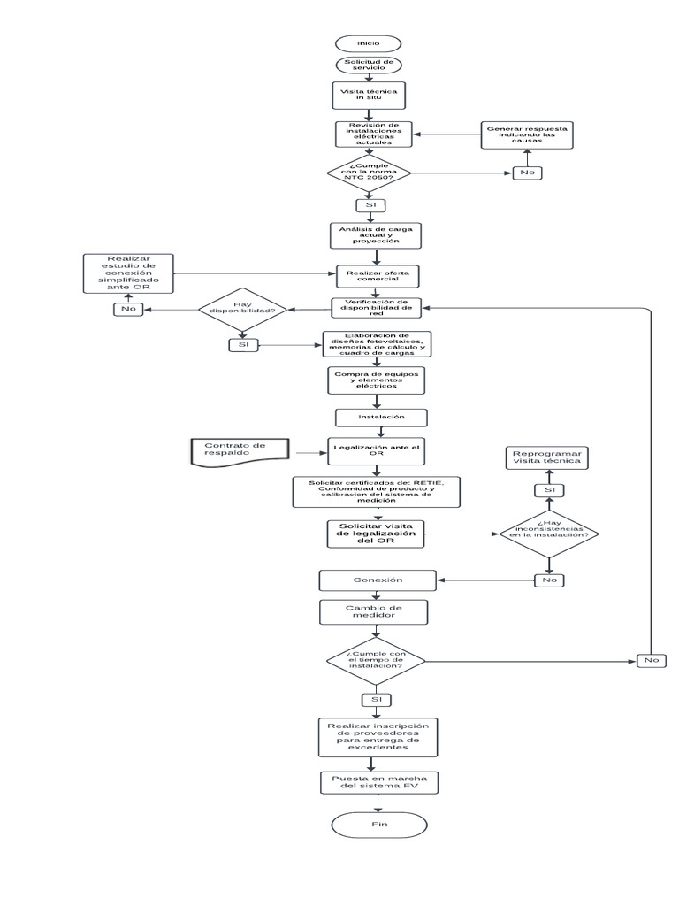 Diagrama de flujos SSFV | PDF
