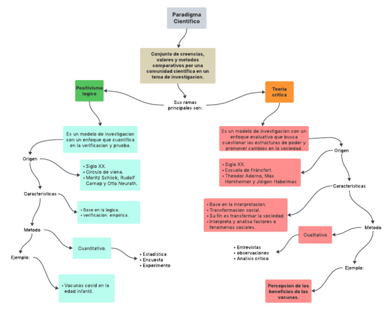Mapa Conceptual Paradigmas | PDF | Science | Interacciones de disciplina académica
