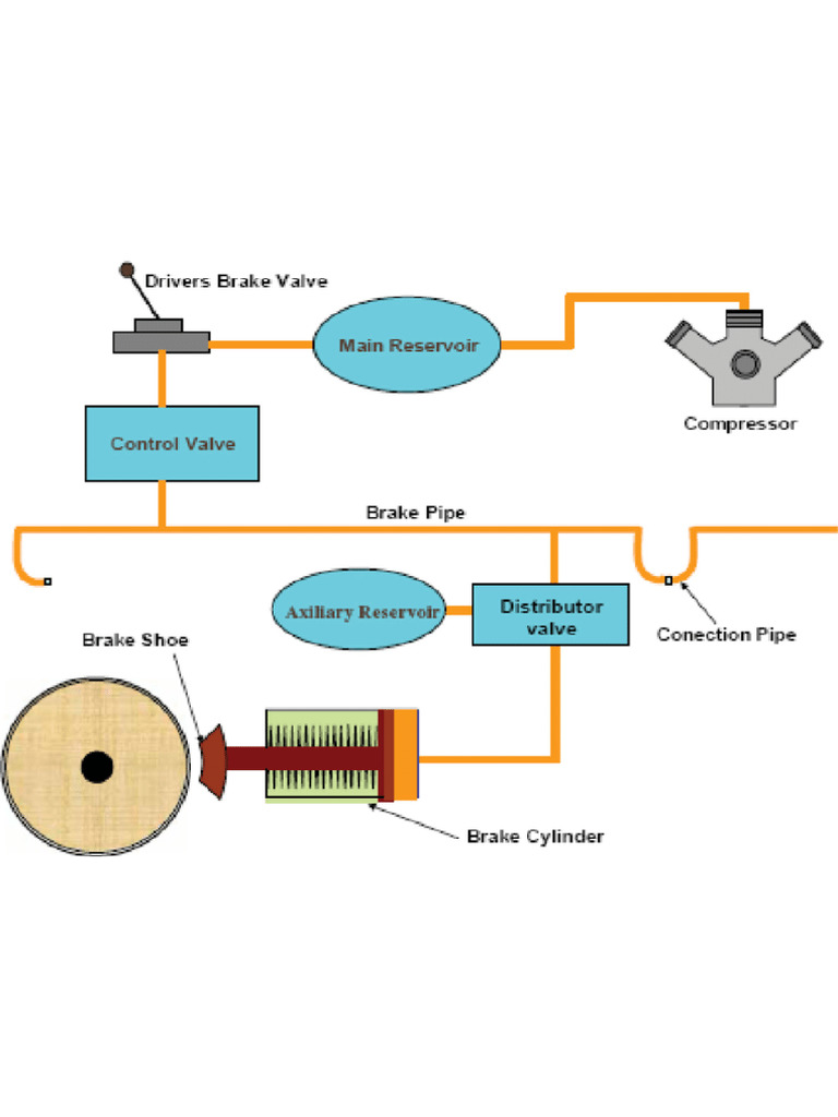 Schematic Layout of Pneumatic Braking System | PDF