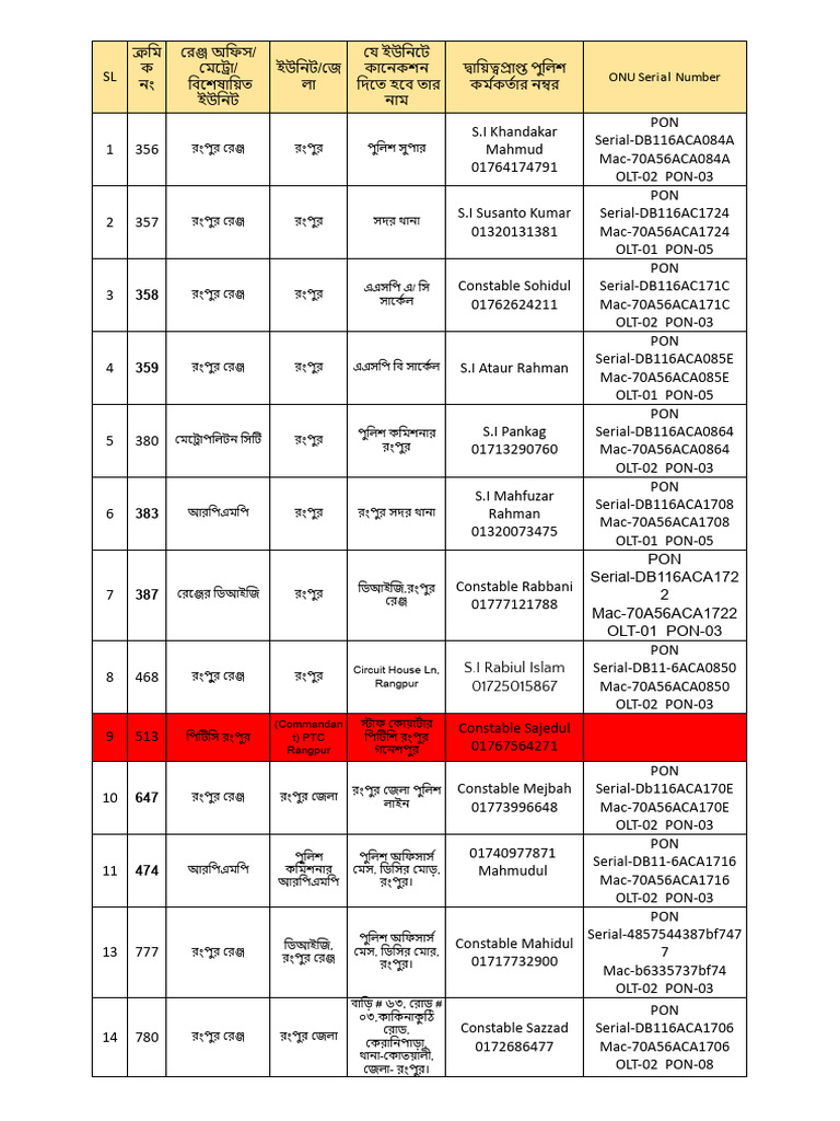 Rangpur Zone-Work-Schedule-for-Police-Connectivity .XLSX - Google Sheets | PDF