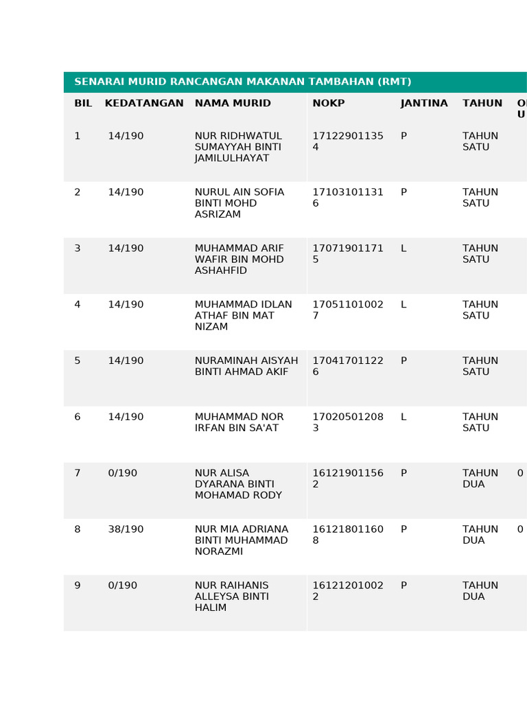 Senarai Murid Rancangan Makanan Tambahan Terkini Sehingga 12.5.2024 | PDF