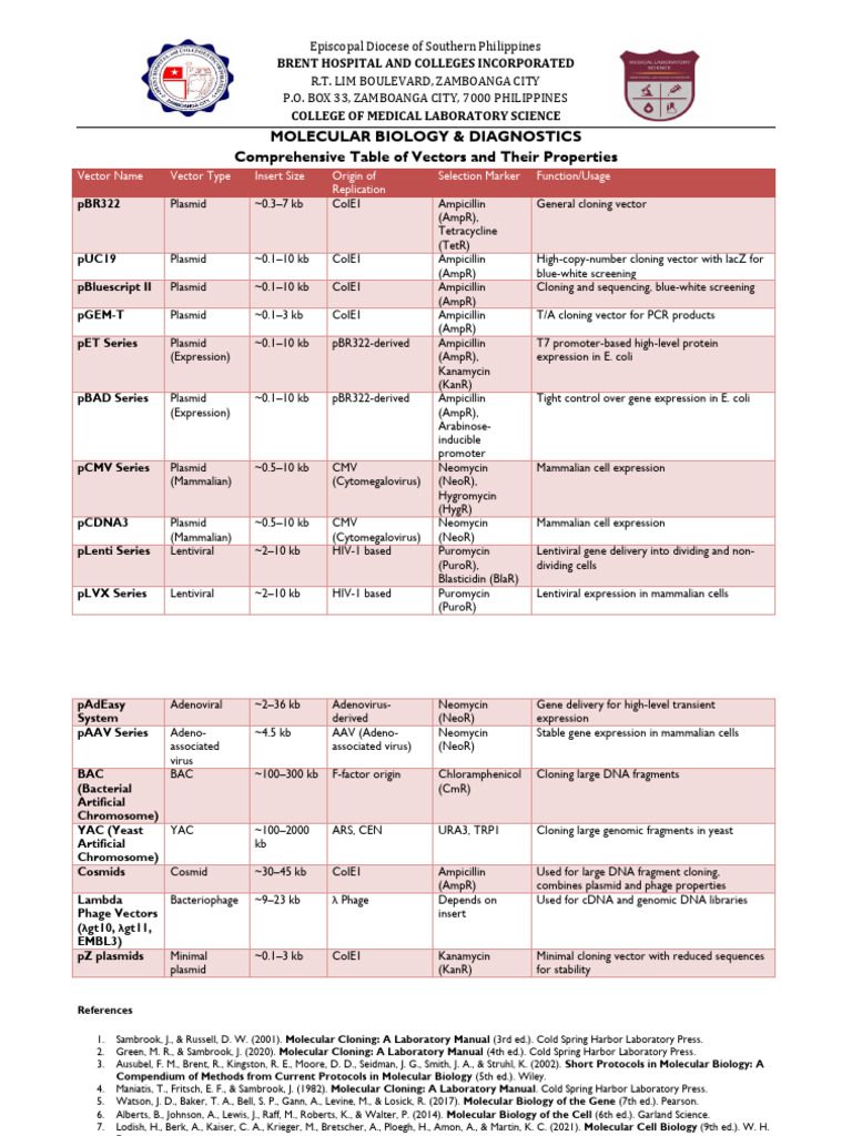 Comprehensive List of Vectors 1 (1) | PDF | Molecular Cloning | Vector (Molecular Biology)