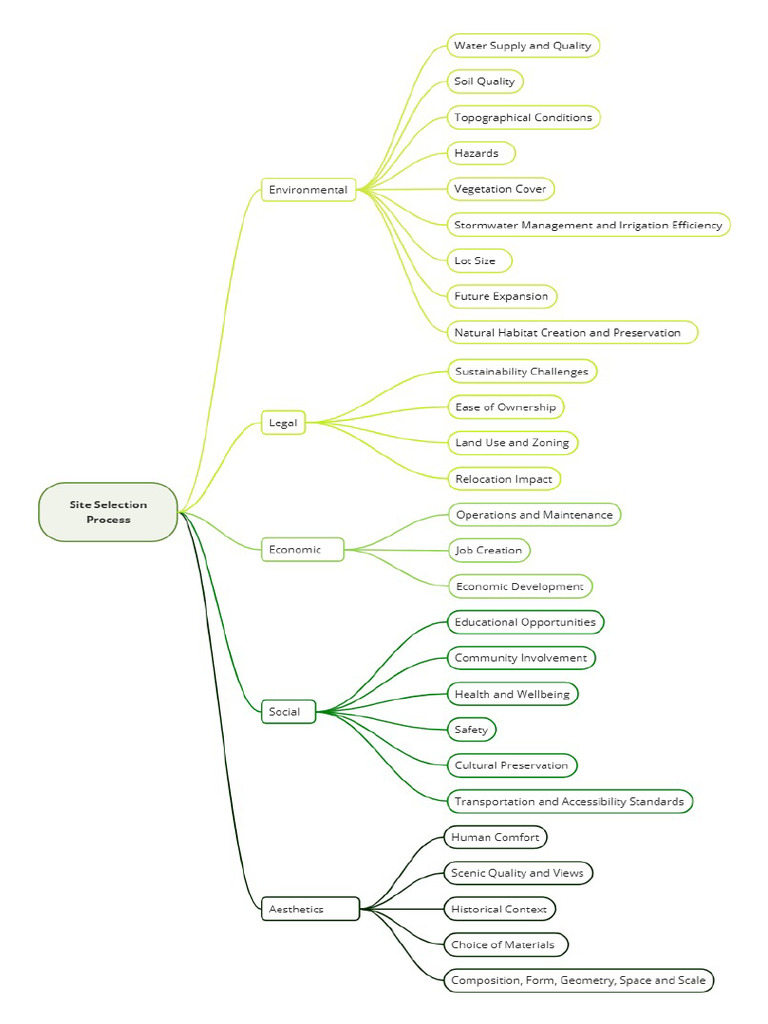 Mind Map | PDF