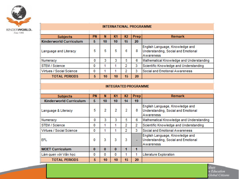 SY 21 - 22 - KIK - Distance Learning Timetable | PDF
