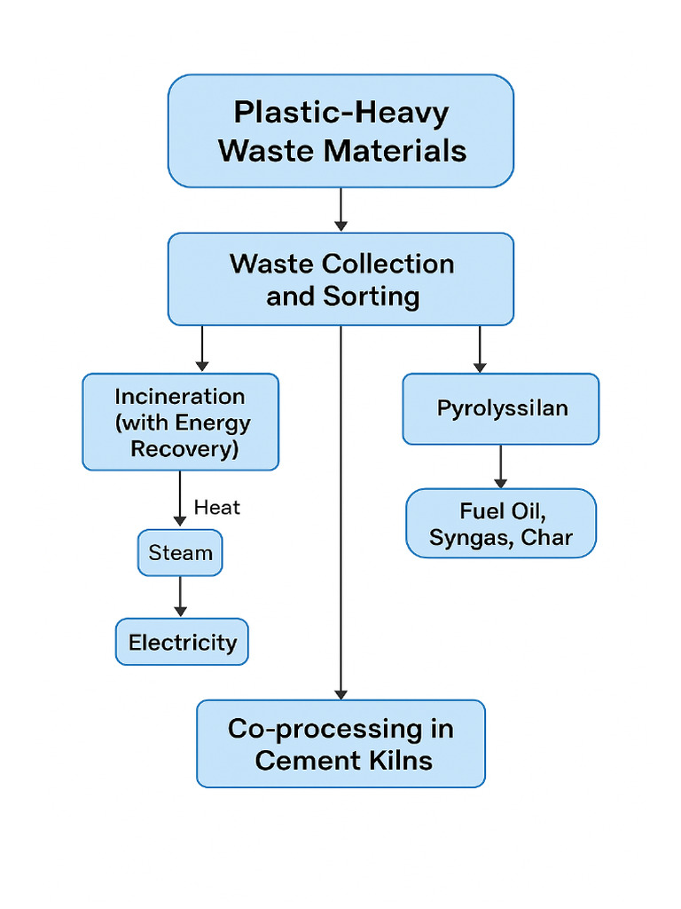 Plastic Waste To Energy Flowchart | PDF