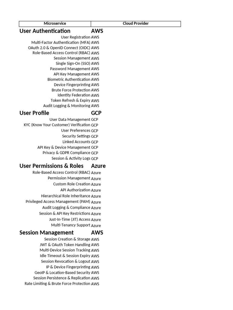 Microservices Cloud Distribution | PDF | Cryptocurrency | Authentication