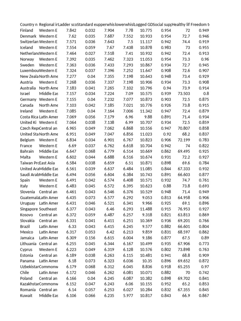 World Happiness Report 2021 Data | PDF | Sub Saharan Africa | Latin America
