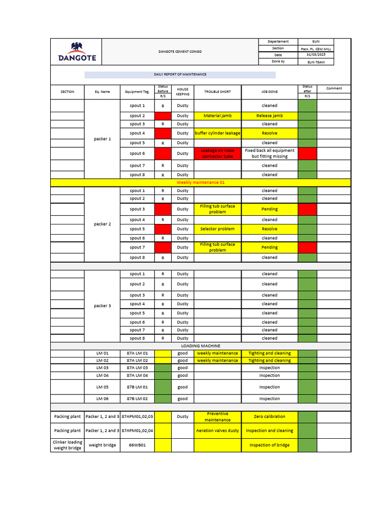 DAILY REPORT of Maintenance 31 March 2025 | PDF | Equipment