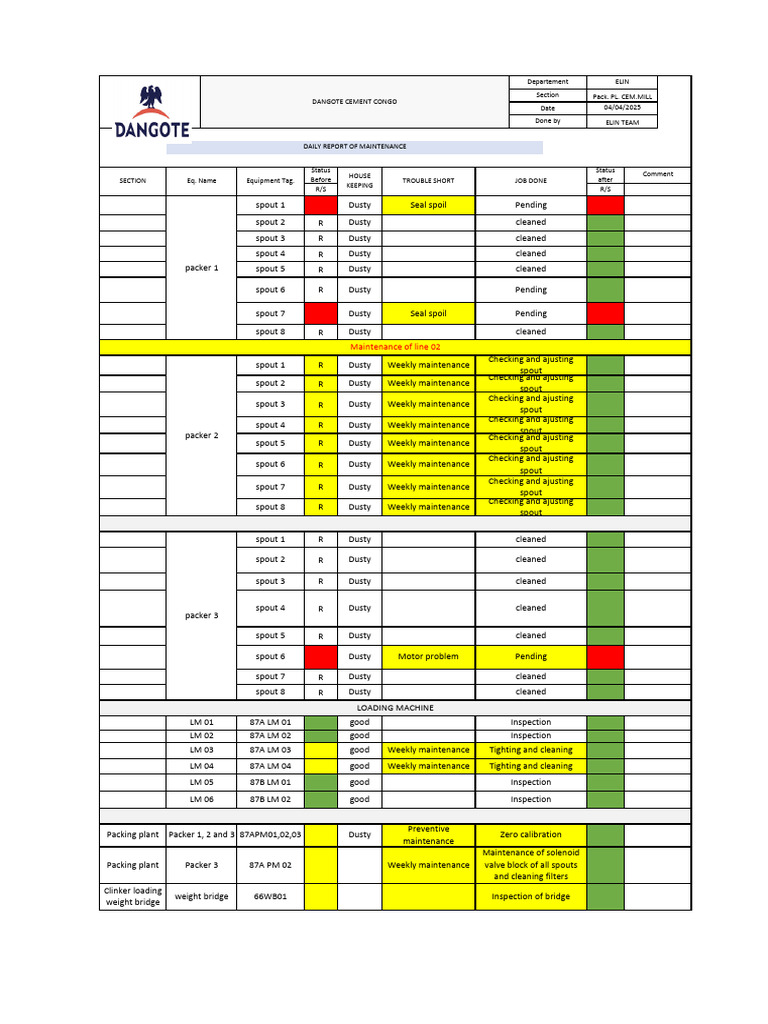 DAILY REPORT of Maintenance 04 April 2025 | PDF | Equipment