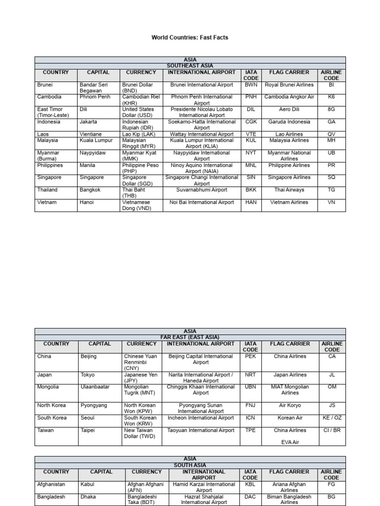 World Countries - Fast Facts | PDF | Civil Aviation | Currency