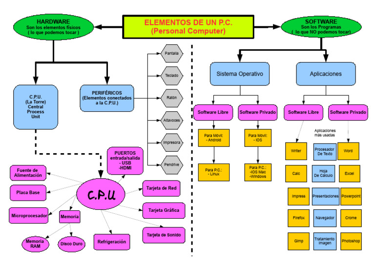 2-Esquema PC COMPLETO | PDF | Hardware de la computadora | Periférico