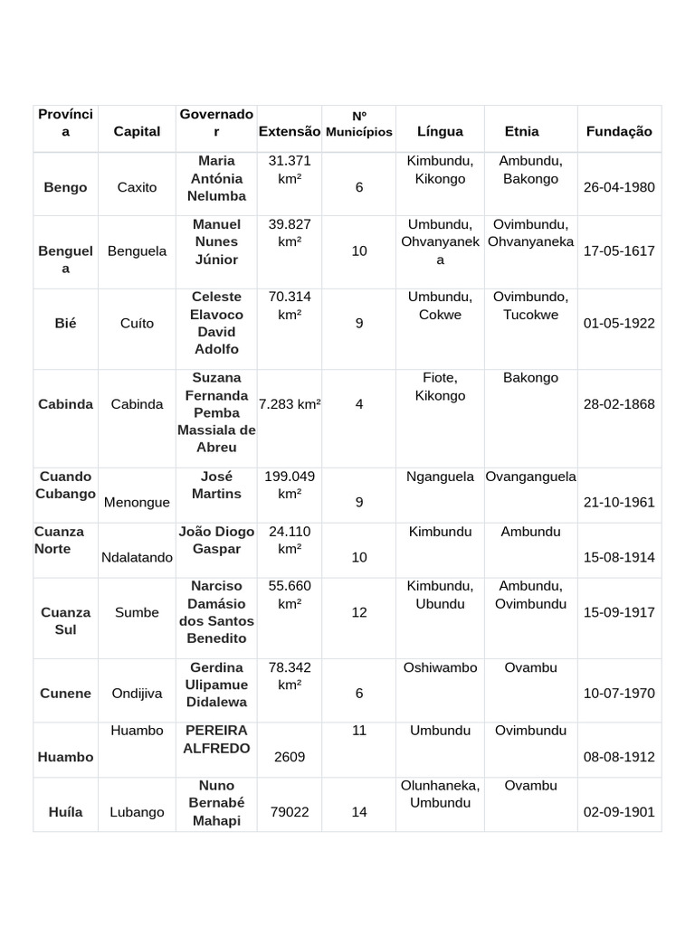 Overview of Angolan Provinces and Leaders | PDF | Bantu | Angola