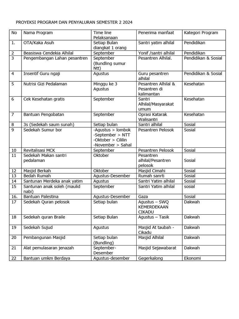 Proyeksi Bulanan Program Dan Penyaluran Alhilal | PDF