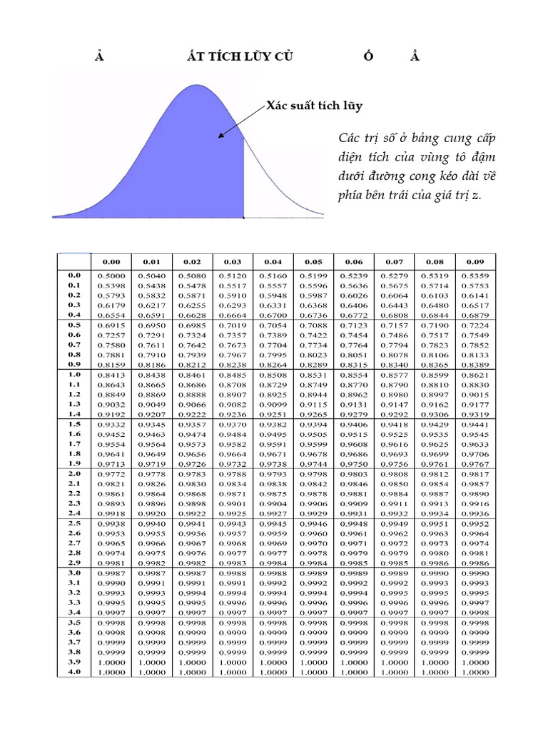 Bang 1. Xac Suat Tich Luy Cua Phan Phoi Chuan HoaZ | PDF
