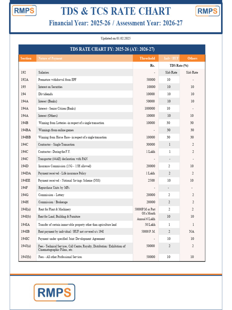 TDS TCS Chart With Amendment 2 | PDF | Interest | Royalty Payment