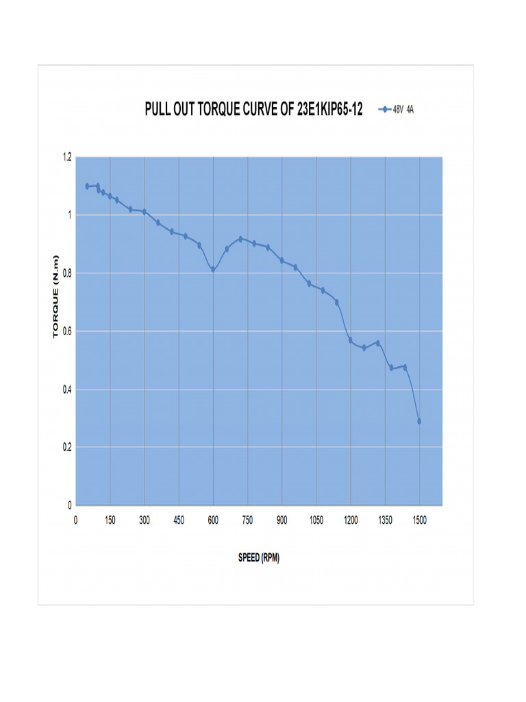23E1KIP65-12 Torque Curve | PDF