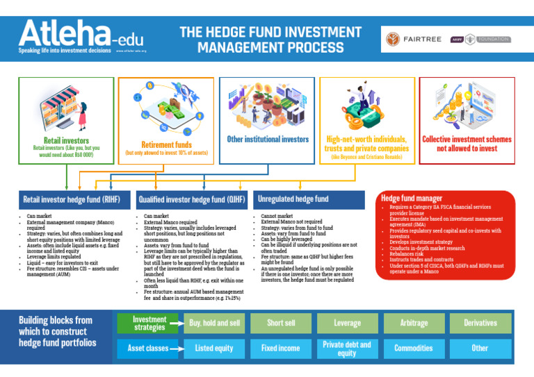 The Hedge Fund Investment Management Process | PDF | Hedge Fund | Hedge ...