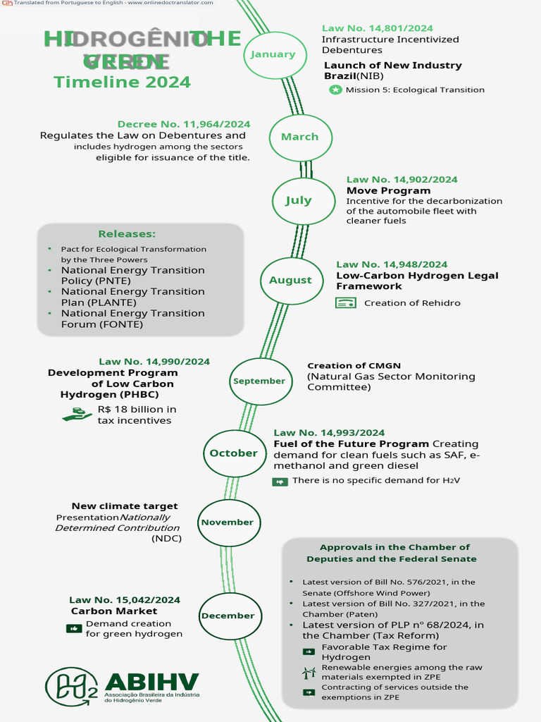 Timeline Hidrogenio ABIHV 2024 1736203397.Pt - en | PDF | Low Carbon ...