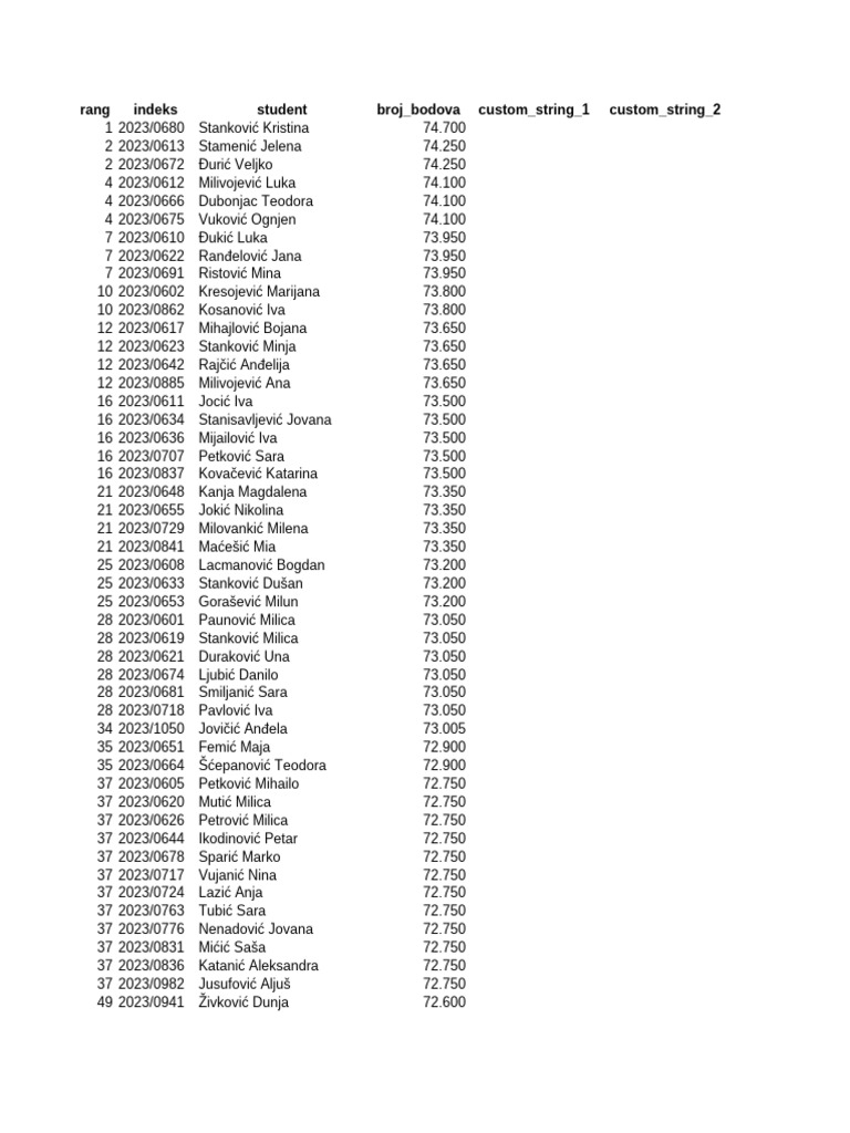 2023 Student Scores and Rankings | PDF