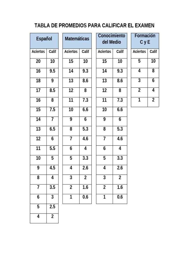 Tabla de Promedios para Calificar El Examen | PDF | Aprendizaje