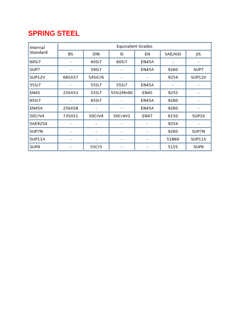 Spring Steel Grades and Equivalents | PDF
