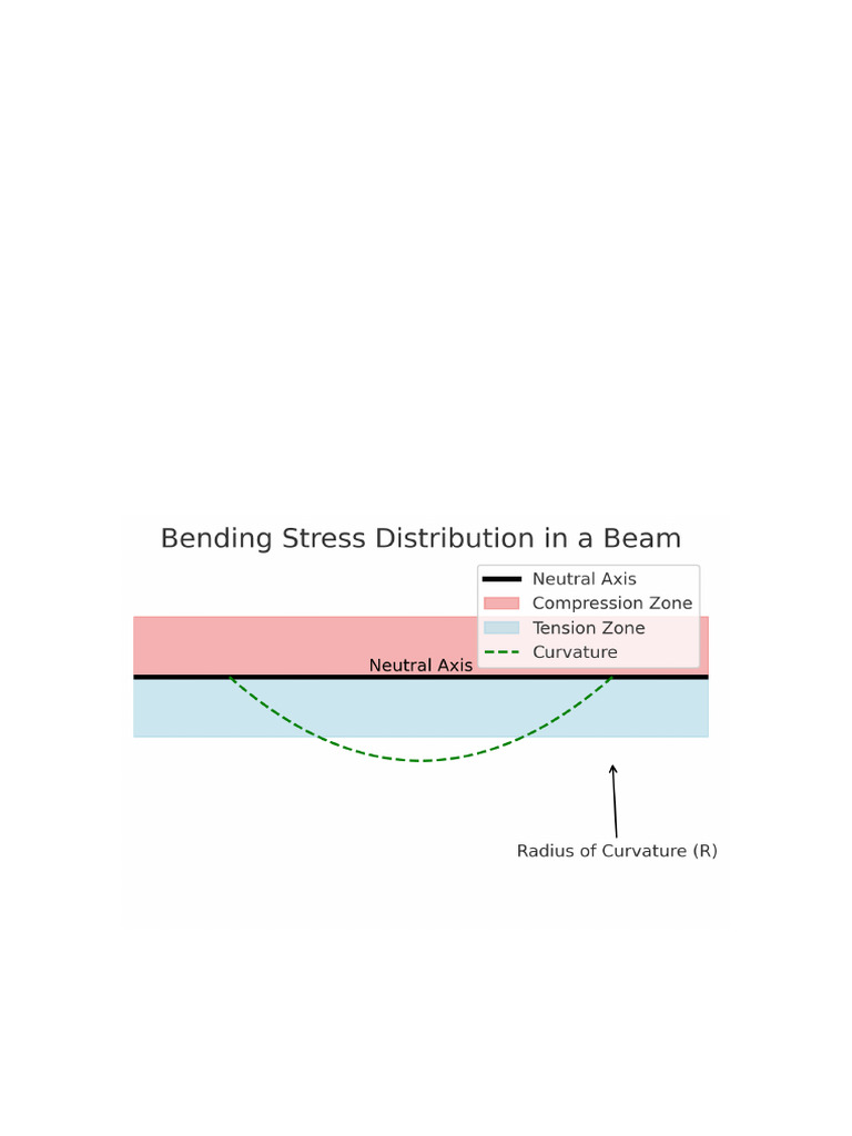 Bending Stress Explanation | PDF