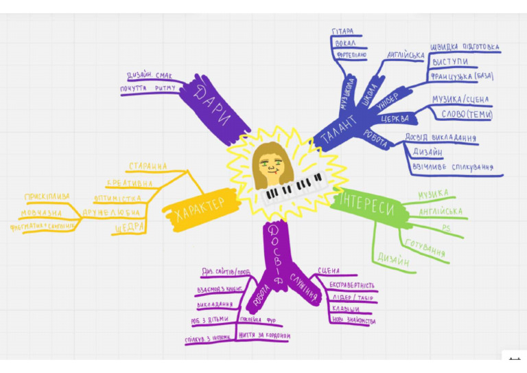 Mind Map | PDF