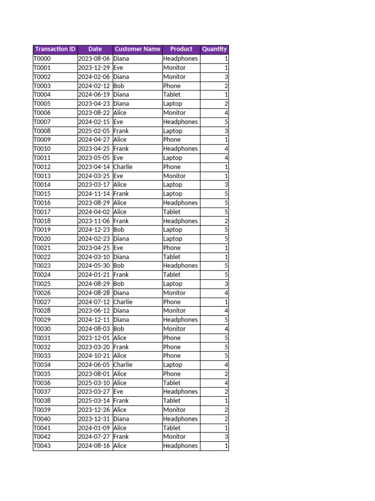 Sales Transaction Dataset | PDF | Office Equipment | Tablet Computer