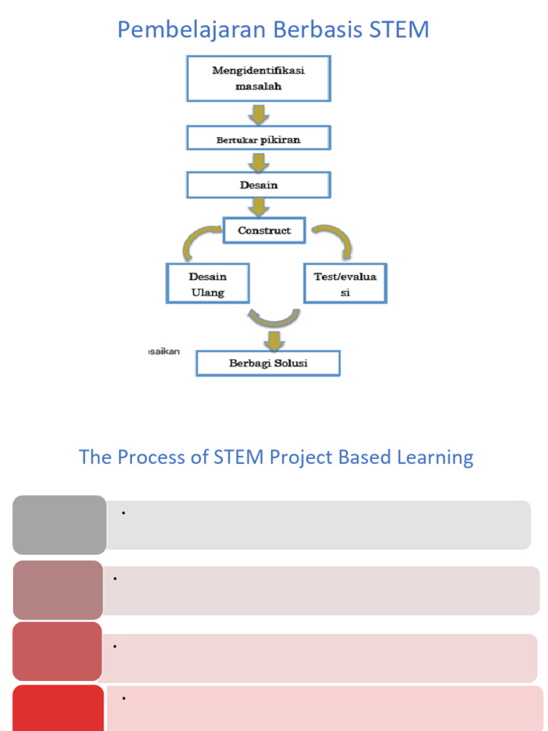 Proses Pembelajaran Proyek STEM | PDF