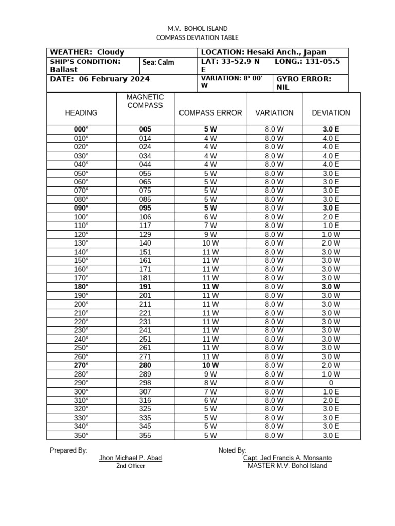 Compass Deviation 06 Feb 2024 | PDF | Compass | Geophysics