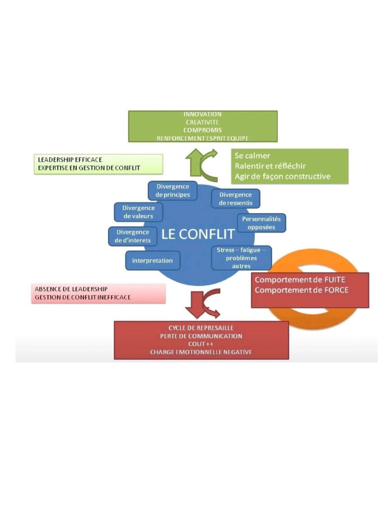 Gestion des Conflits en Entreprise | PDF | Résolution de conflit ...