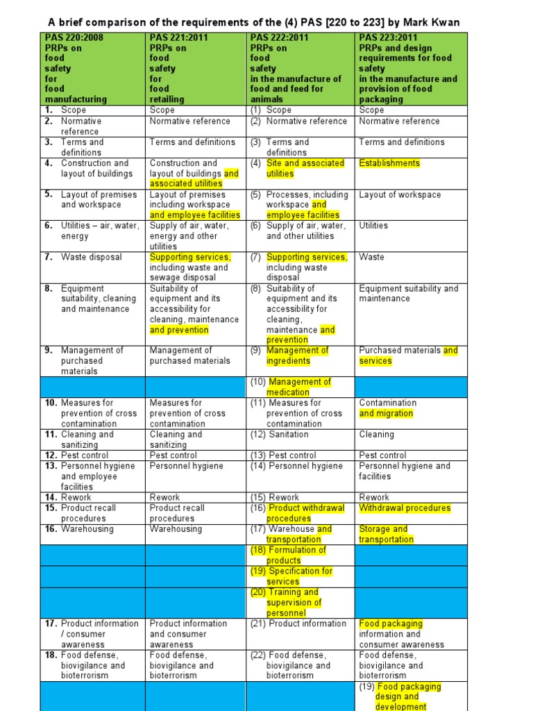 PAS 220 To 223 - PRPs Comparison | PDF | Foods | Warehouse