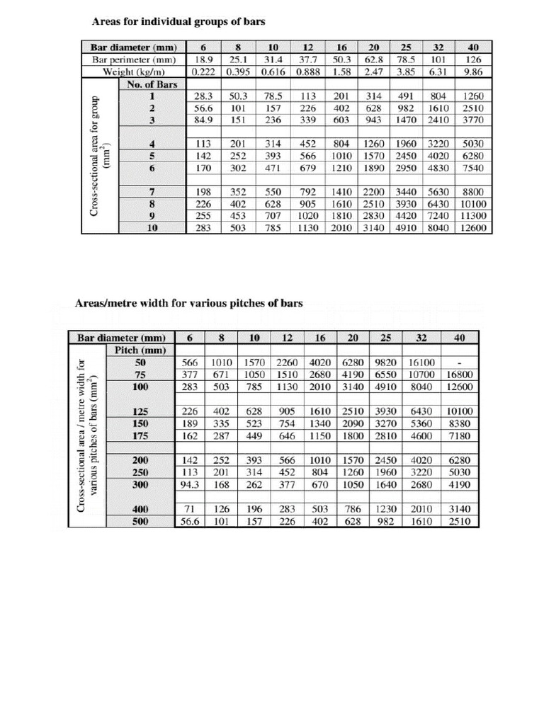 Rebar Areas | PDF