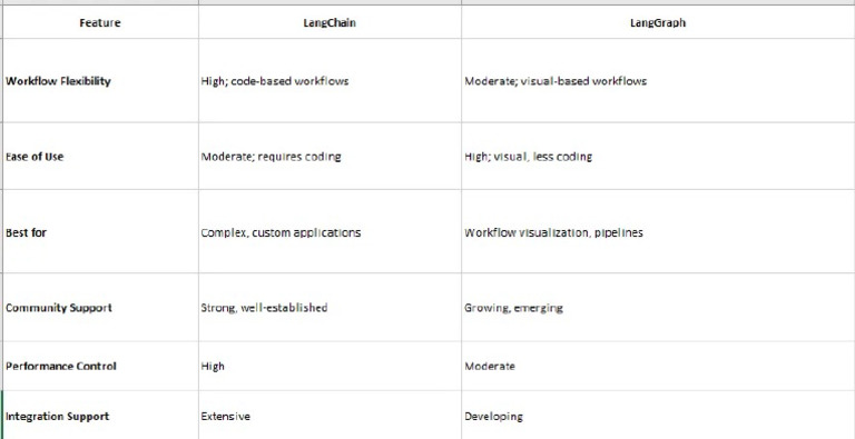 LangChain Vs LangGraph | PDF