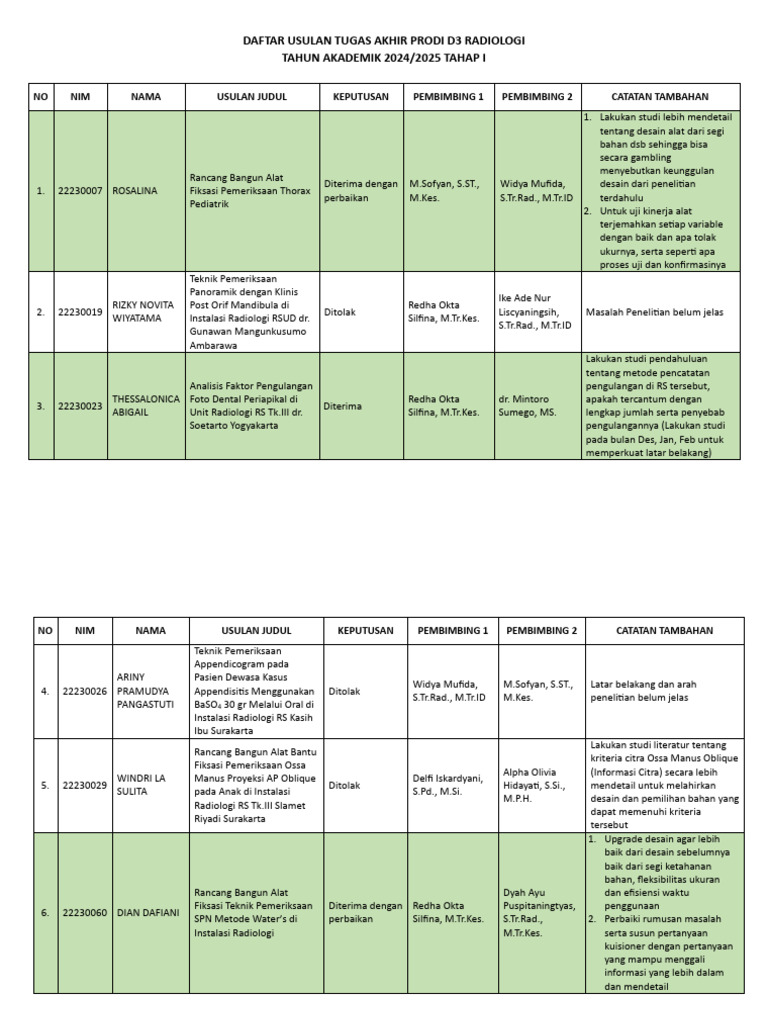 Daftar Usulan Tugas Akhir Prodi d3 Radiologi Tahap 1 24-25 | PDF
