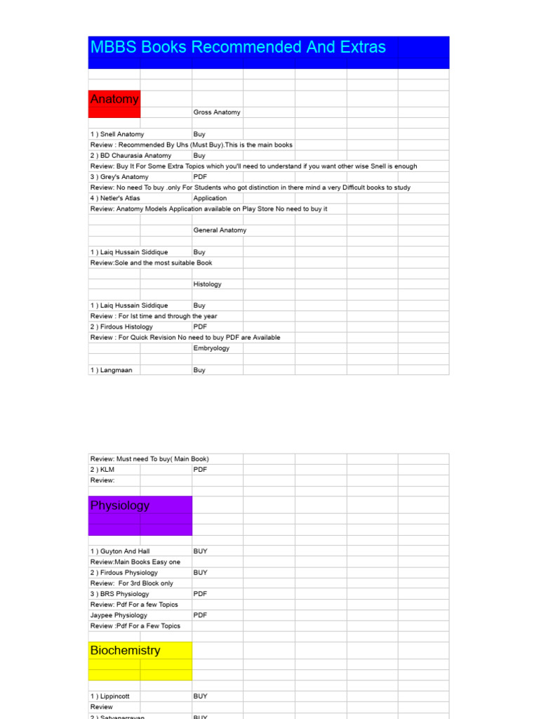 Mbbs Books Required By Mubeen Ahmad | PDF