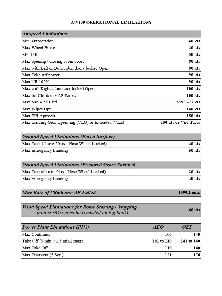 AW139 OPR - Limitations - List - Rev - 01 2 | PDF | Landing Gear | Vehicles