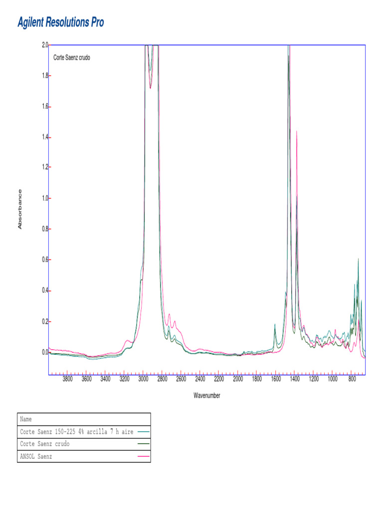 Crudo, 4% 7h, Ansol | PDF