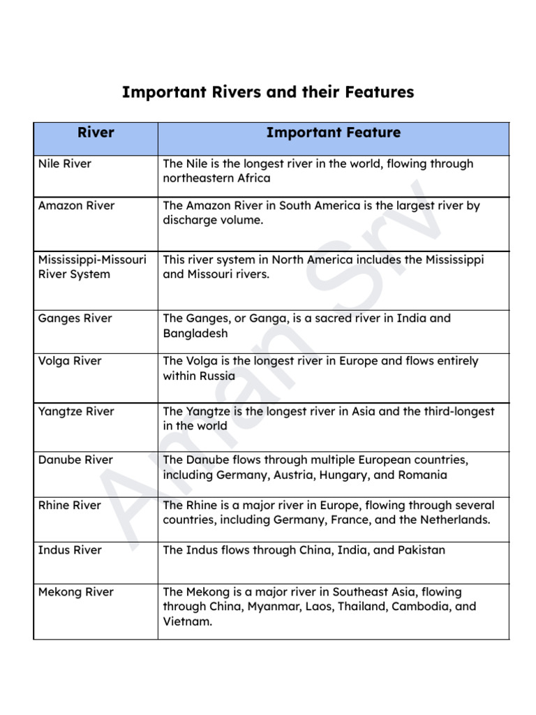 Famous Rivers of The World | PDF | River | Nile